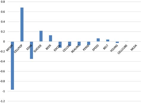 standardized ols regression coefficients download scientific diagram