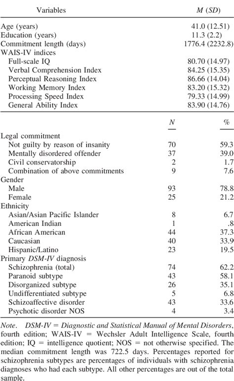 Table 1 From Examining False Positive Rates Of Wechsler Adult