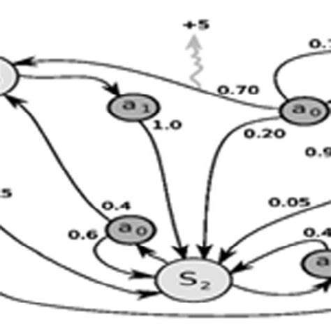 Working Procedure Of Markov Decision Process Download Scientific Diagram