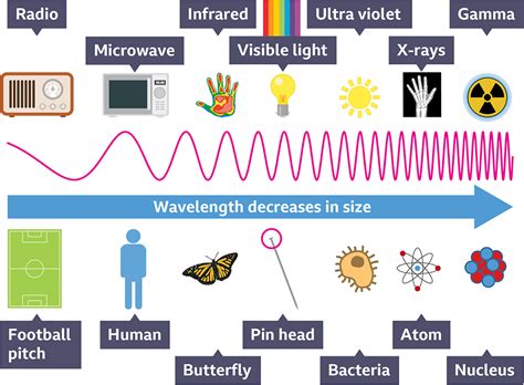 Electromagnetic Energy Examples Electromagnetic Spectrum Sources