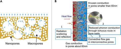 Safe Drying Strategy A And Insulation Mechanisms B Of Hierarchical