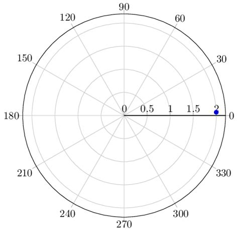 Pgfplots Polar Axis Can I Draw Angle Labels Rotated As For Smith Charts TeX LaTeX Stack
