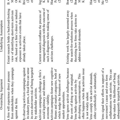 Summarizing The Literature Decision Steps Key Topics Overarching