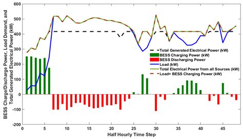 Real Time Economic Dispatch Of Chp Systems With Battery Energy Storage For Behind The Meter