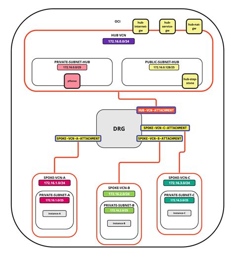 Connect On Premises To Oci Using An Ipsec Vpn With Hub And Spoke Vcn Routing Architecture