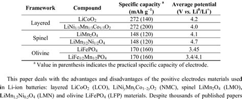 Electrochemical Characteristics Of The Three Classes Of Insertion Download Scientific Diagram