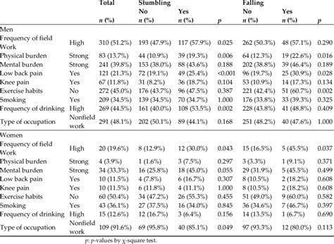 Distribution Of Characteristics Of Categorical Variables Grouped