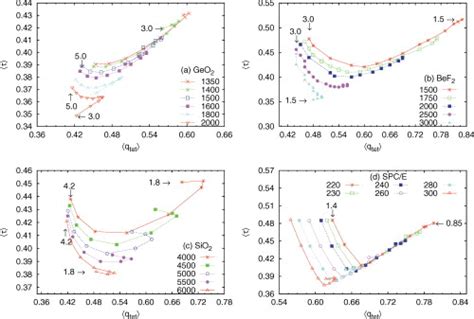 Order Maps Showing Correlation Of Translational Order τ And