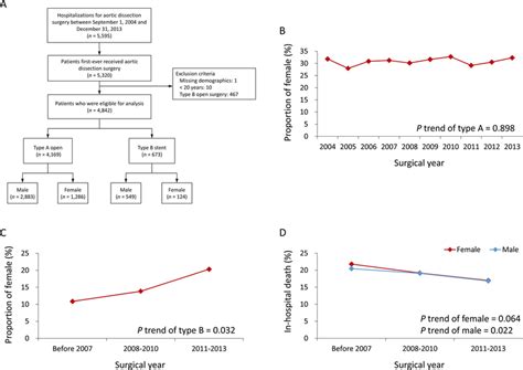 Flow Chart For Patient Selection A Epidemiology For The Trend Of Sex