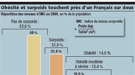 En France l obésité continue de progresser à tous les âges Les Echos