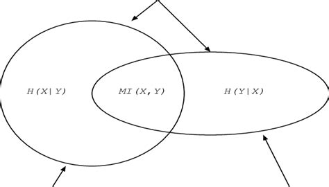 venn diagram for two random variables download scientific diagram