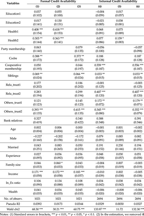 The Estimation Results Of The Ordered Probit Model Download Scientific Diagram