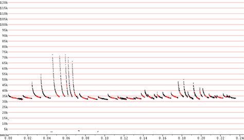 A Graph Showing Echolocation Calls Of An Unidentified Species 2 Flying
