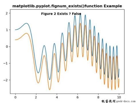 matplotlib pyplot fignum exists 函数 极客教程