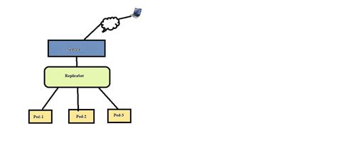 🚀day 12 replicaset in kubernetes by dipali naygaonkar medium