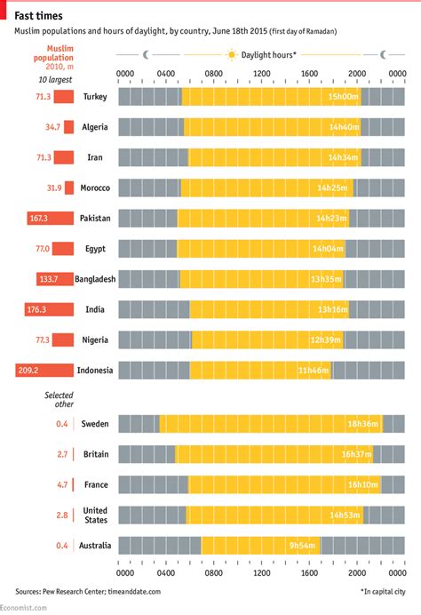 Daily Chart How The Difficulty Of Daily Fasting For Ramadan Varies