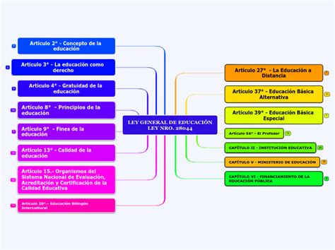 Mapa Conceptual Ley General De Educacion Mind Map Bilarasa