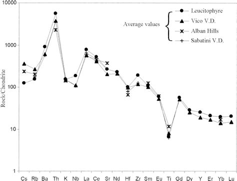a chondrite normalized multi element diagram normalized values from