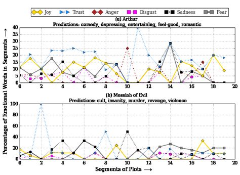 The Flow Of Emotions In The Plots Of 2 Different Types Of Movies Each