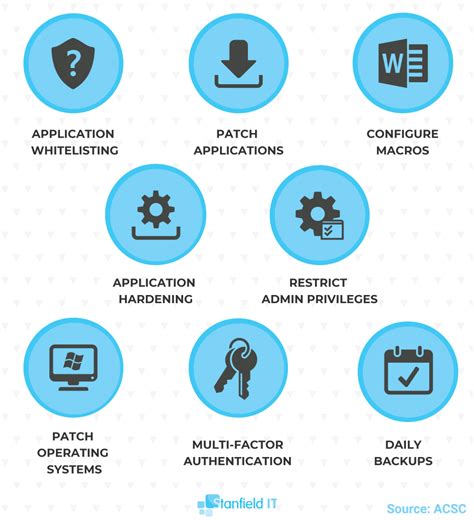 The Essential Guide To Boosting Your It Security Stanfield It