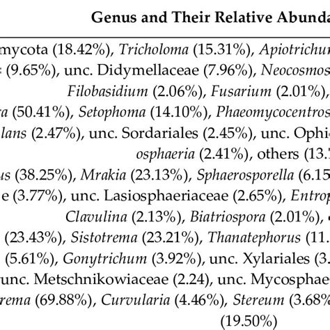 Common And Unique Genera Of Endophytic Fungal Fungi From Different Download Scientific Diagram