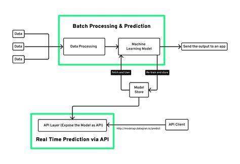 Real Time Model API