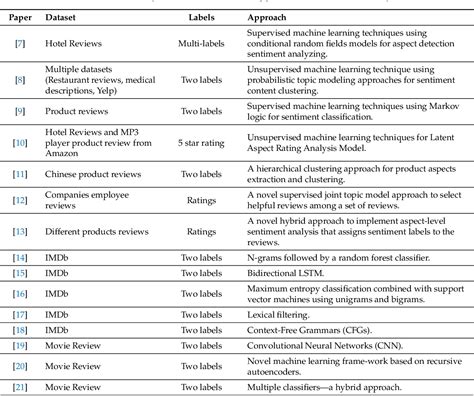 Table 1 From A Domain Independent Classification Model For Sentiment