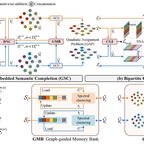 Illustration Of The Proposed Semantic Complete Graph Matching Sigma