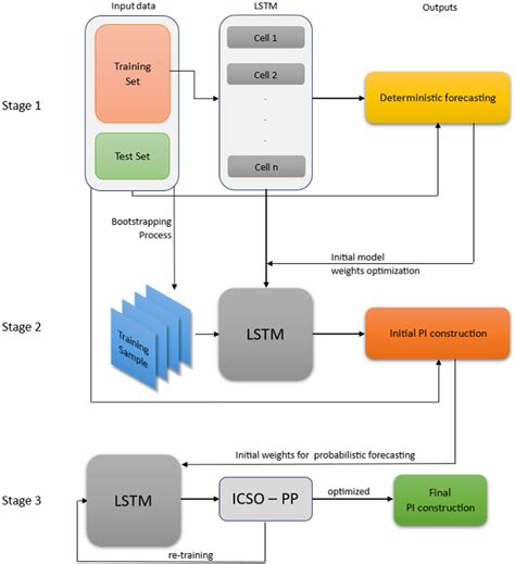 figure 3 from an advanced hybrid boot lstm icso pp approach for day