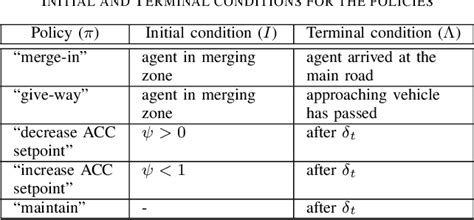 Table I From Decision Making For Autonomous Driving In Interactive