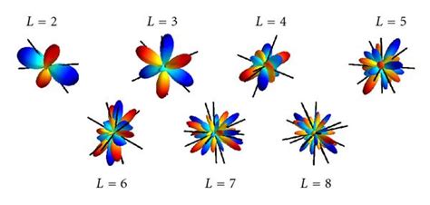 Multipole Vectors Of Our Sky Based On Wmap Five Year Full Sky Ilc Map Download Scientific