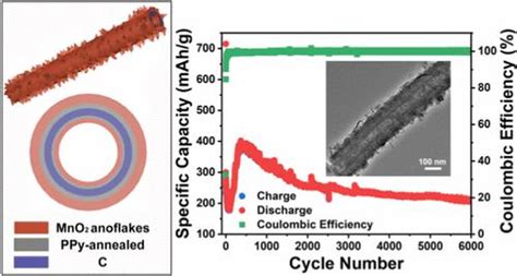锚定在 N 掺杂碳纳米管上的 Mno2 纳米片用于锂储存 Acs Applied Nano Materials X Mol