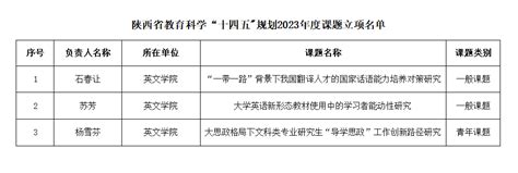 我院3项课题获2023年度陕西省教育科学“十四五”规划课题立项 英文学院 西安外国语大学