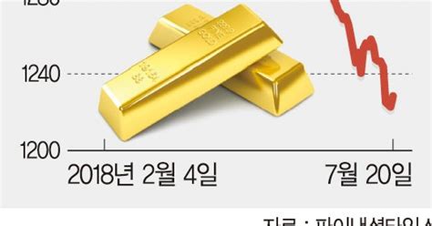 무역전쟁에도 추락하는 금값 미스터리