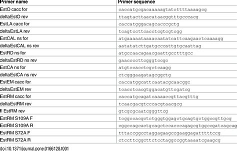 Primers Used For Gene Amplification And Site Directed Mutagenesis Download Table