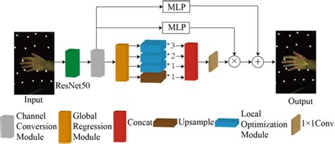 Multiscale Feature Fusion Network For Monocular Complex Hand Pose Estimation Zhan 2023