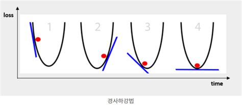 선형 회귀와 경사하강법 Dobbys Devlog