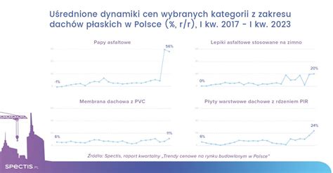 Wysoka Inflacja W Budownictwie Trwa