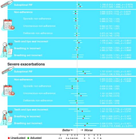 factors associated with exacerbations associations between pif