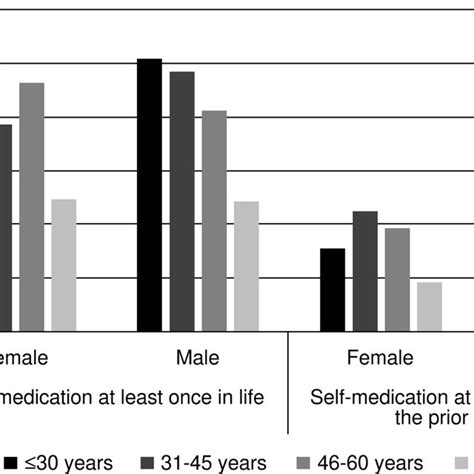 Prevalence Of Self Medication Throughout Life And Over The Previous 30