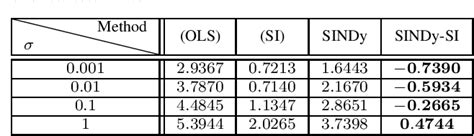 Table I From Sparse Identification Of Nonlinear Dynamics With Side Information Sindy Si