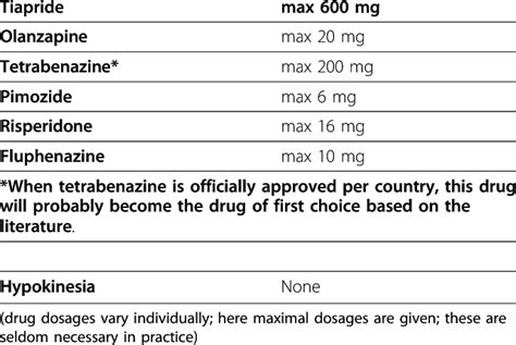 Drug Treatment For Chorea Download Table