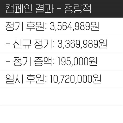 후원 캠페인 결과 지지그룹과 함께 이룬 성취 누구나데이터 신간 잠재후원자 모금 비영리단체 성장 공식