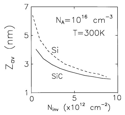 Average Distance Of The Inversion Layer Electrons To The Interface Vs