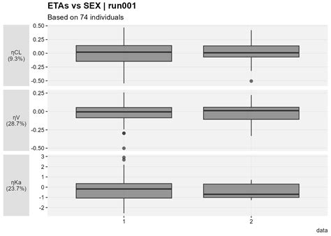Exploring Covariate Plots