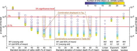 Ks‐test P‐value Results For Different Synthetic Data Sets Synthetic Download Scientific