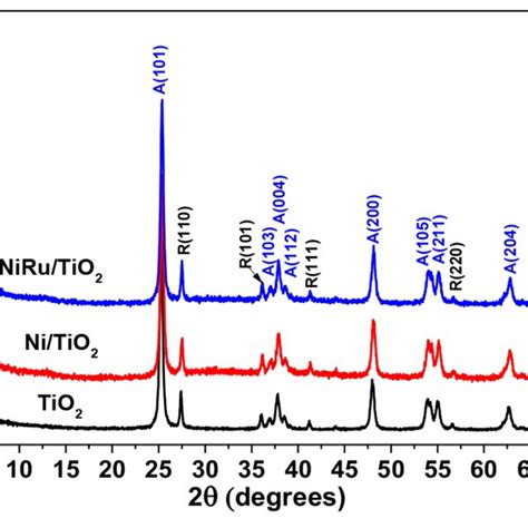 X Ray Diffraction Patterns For Tio2 Nitio2 And Nirutio2 Materials
