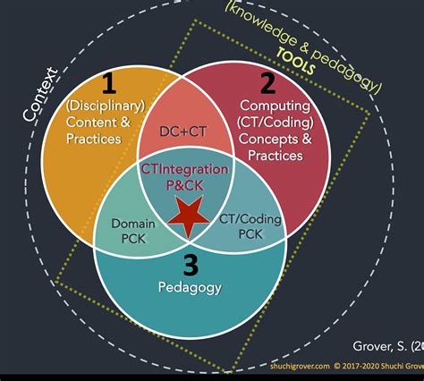 integrating computing in school subjects a conceptual framework for