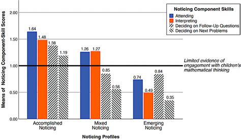 Profile Means Of Teachers Noticing Component Skill Scores Across