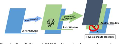 Figure 1 From Phyjacking Physical Input Hijacking For Zero Permission Authorization Attacks On